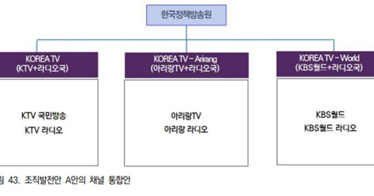 "KTV·KBS월드·아리랑TV 통합, 윤석열 정부 계획인가"