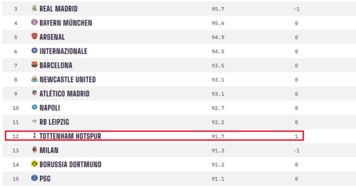 EPL 선두인데…토트넘 톱10 제외, PSG는 15위! 옵타 선정 파워랭킹 1위는?