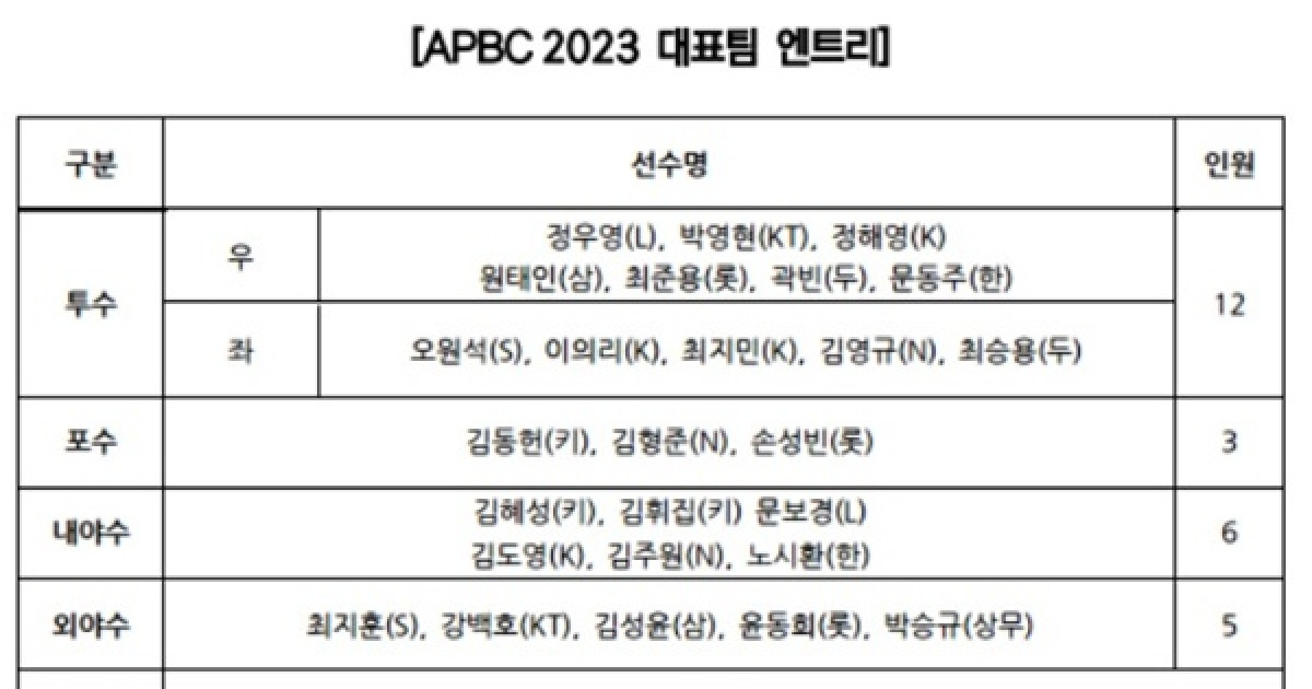 '이의리 포함' 류중일호, 2023 APBC 대표팀 엔트리 발표