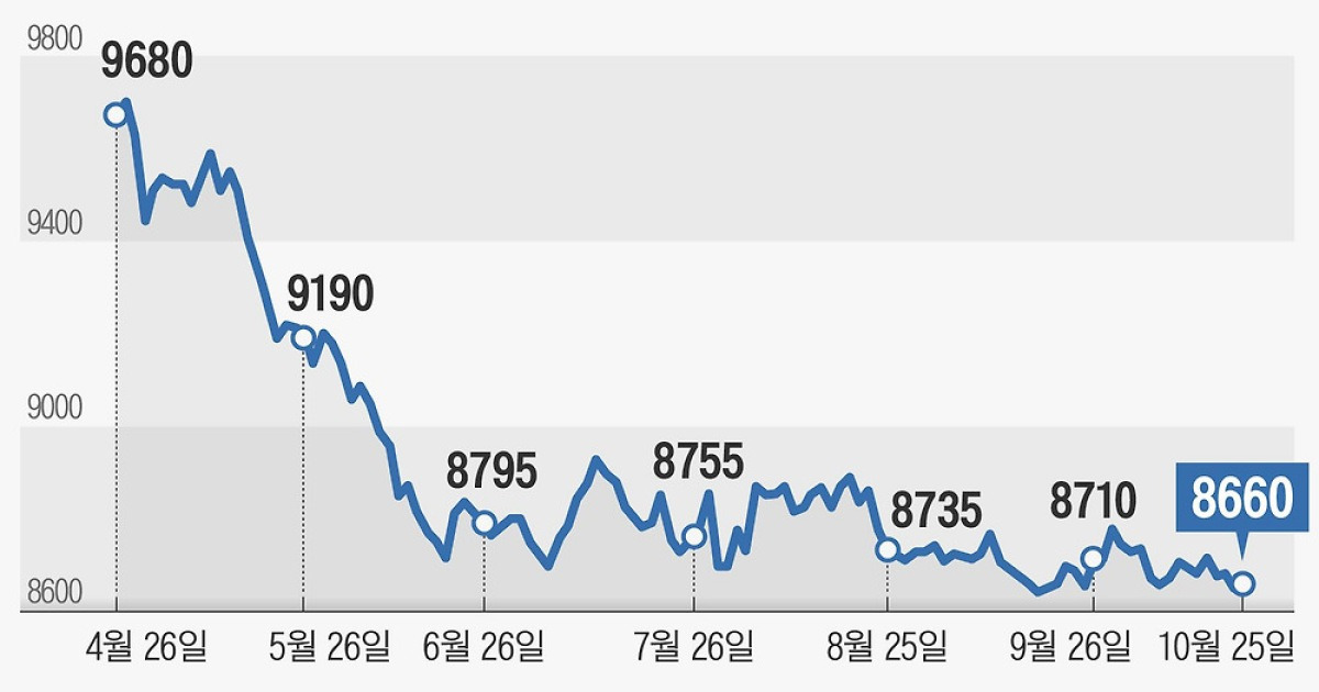 “차라리 일본 여행을 갈 걸”... 반년간 엔화 ETF 900억 태운 개미들, 벌써 두 자릿수 손실