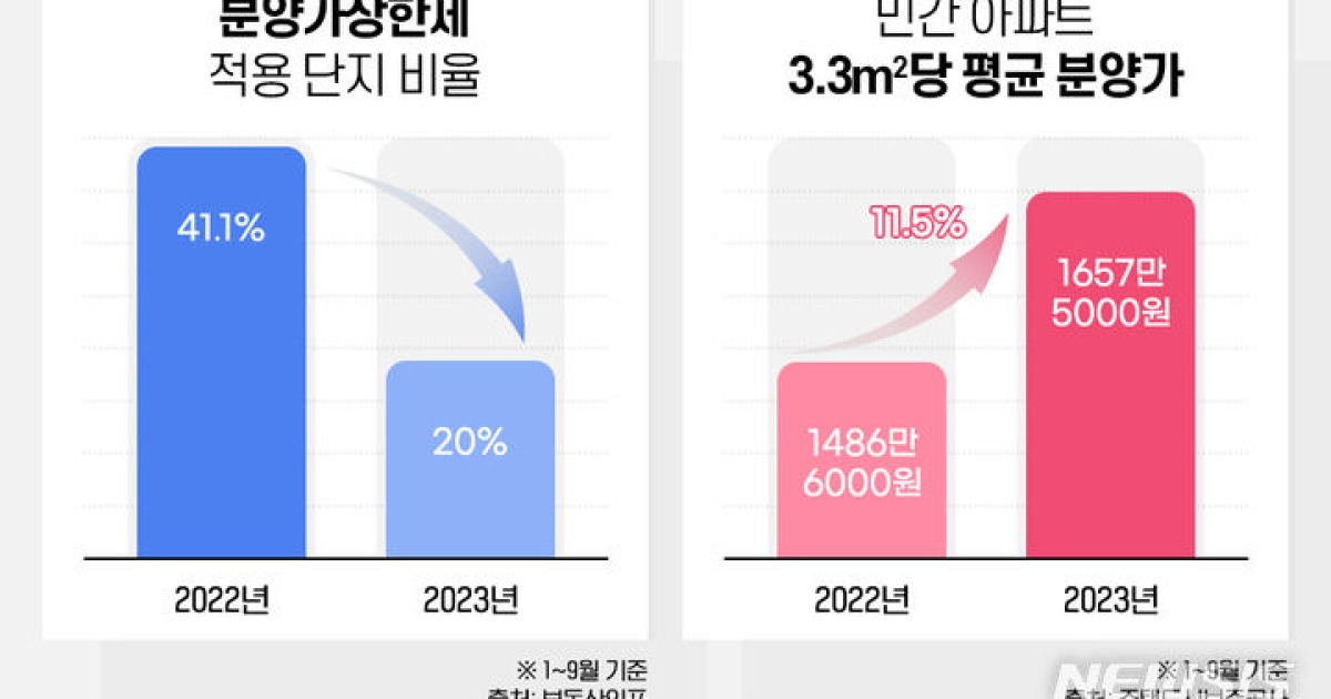 귀해진 분양가상한제 물량 작년 41 →올해 20
