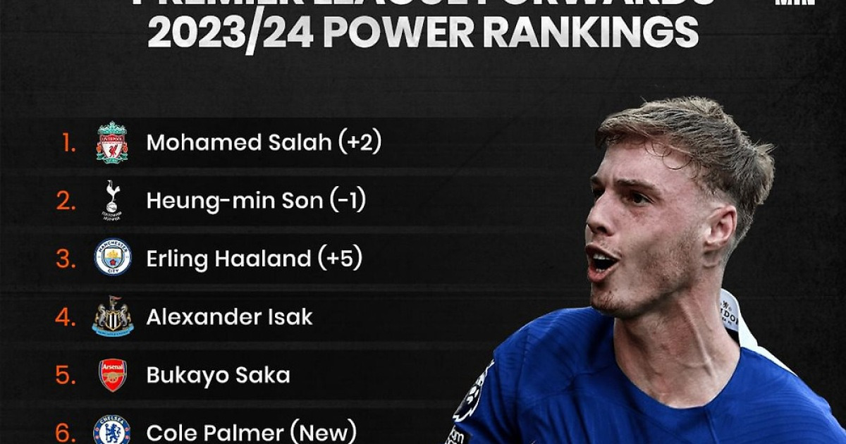 ‘SON 캡틴=호날두’ EPL 공격수 파워 랭킹 2위! 토트넘 MF-DF-GK 모두 상위권 장악!