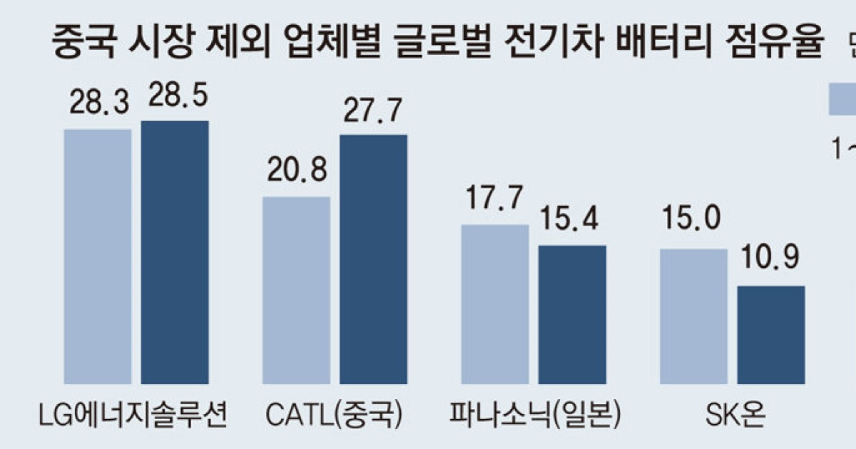K배터리, ‘LFP’ 경쟁 속도… LG엔솔-삼성SDI “2026년 양산”