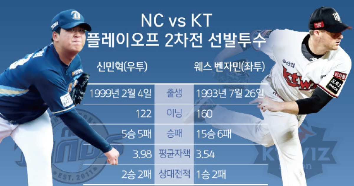 [오늘의 그래픽] NC vs KT 플레이오프 2차전 선발투수