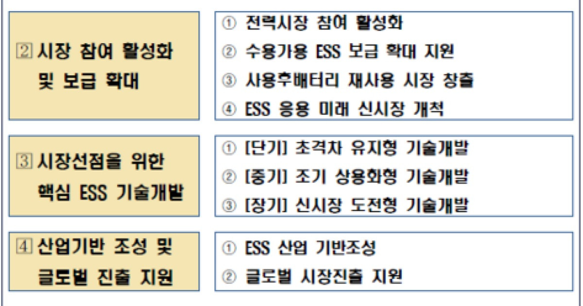 정부, ESS산업 발전전략 발표···"2036년 글로벌 3위 도약"