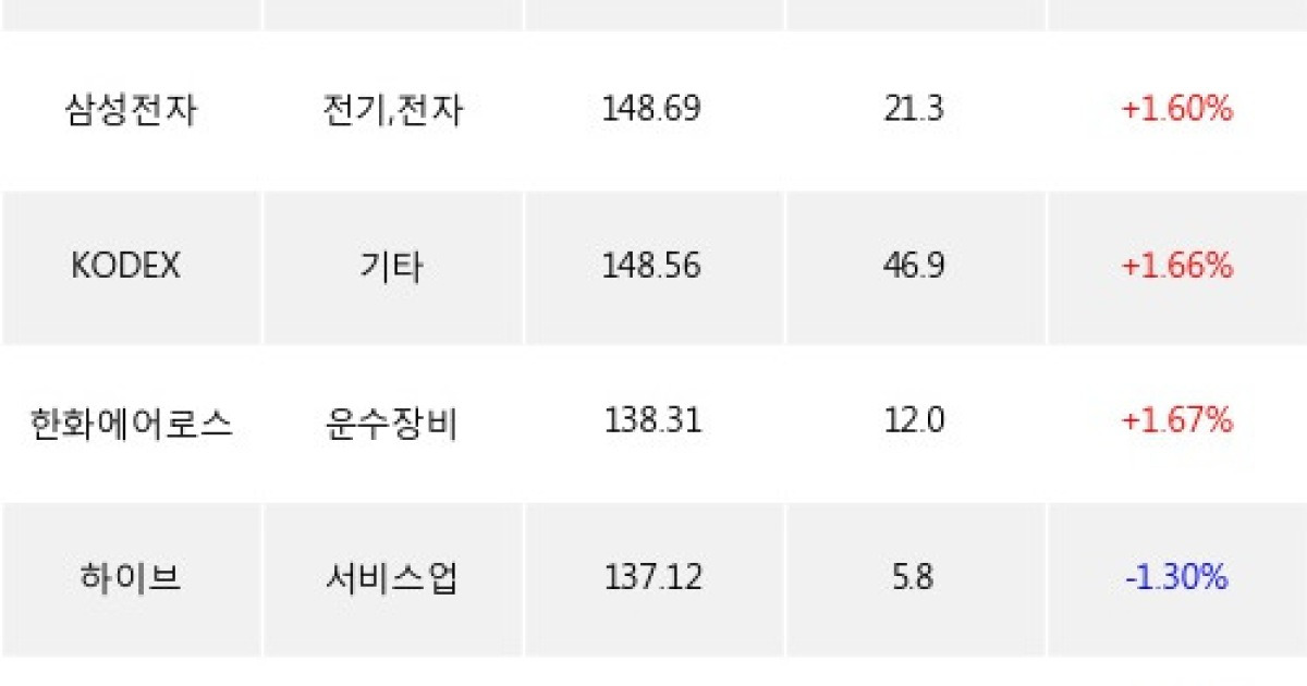 02일, 기관 거래소에서 KODEX 코스닥150레버리지(+10.41%), 삼성SDI(+5.99%) 등 순매수