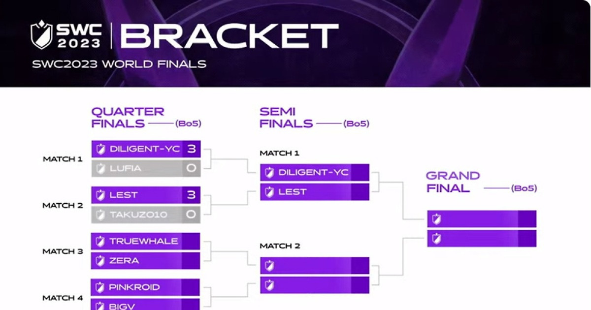 SWC 2023, 우승자 출신 '딜리전트'와 '레스트' 4강전서 맞붙는다