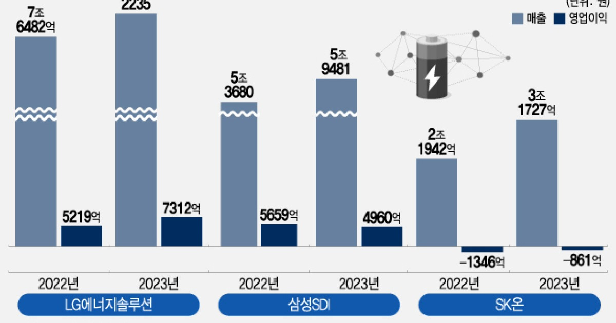 K-배터리 '엇갈린 실적'…3Q LG엔솔 '서프라이즈' SK온 '적자'