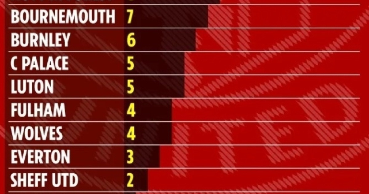 '충격! 맨유, FW 득점 EPL 꼴찌'…래시포드 1골이 전부, 리그 꼴찌 셰필드보다↓'몰락하는 이유가 있었네!'