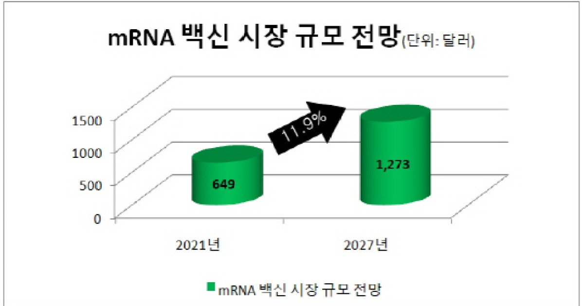 GC녹십자·에스티팜·SK바사·한미, `mRNA` 백신 도전