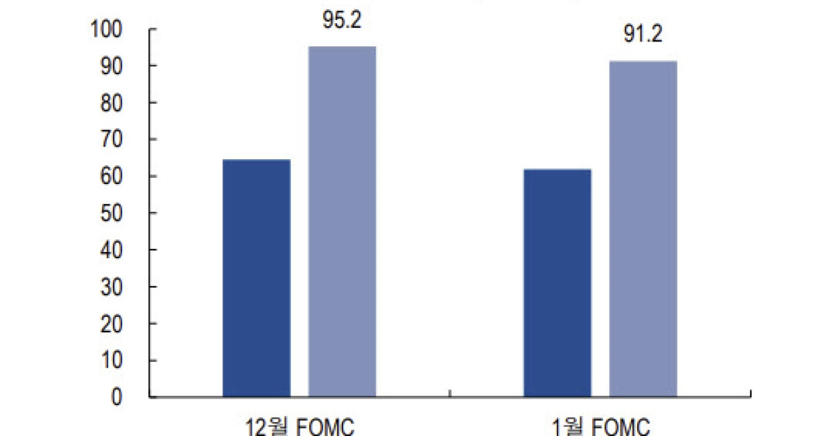 NH투자증권 “11월 FOMC·고용 부진에 달러 약세…美연준 긴축 정점 통과”