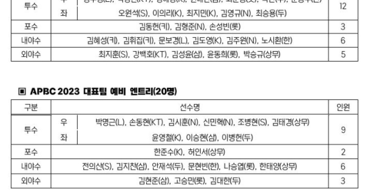 가을야구 주인공, 항저우 주축 총집합…APBC 2023 대표팀 소집 훈련 시작