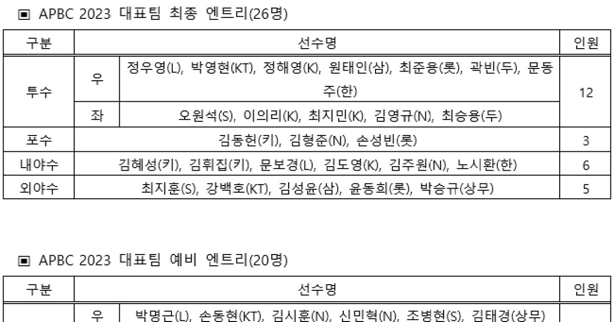 항저우 금메달 분위기 이어간다...APBC 2023 대표팀, '라팍'에서 소집 훈련 시작