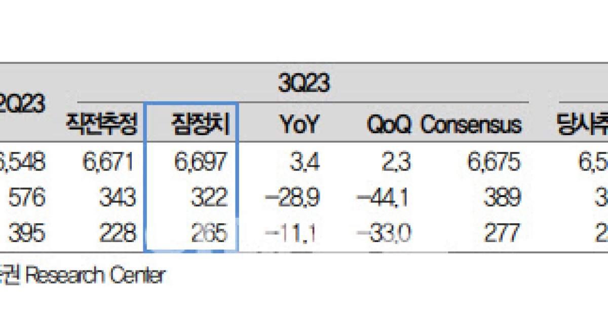 KT, 3Q 실적 부진 비용 선반영…4Q 영업익 급증 전망-대신