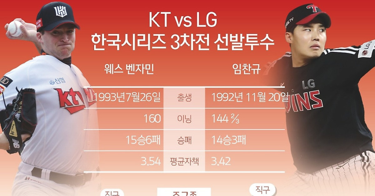 [그래픽]KT vs LG 한국시리즈 3차전 선발투수