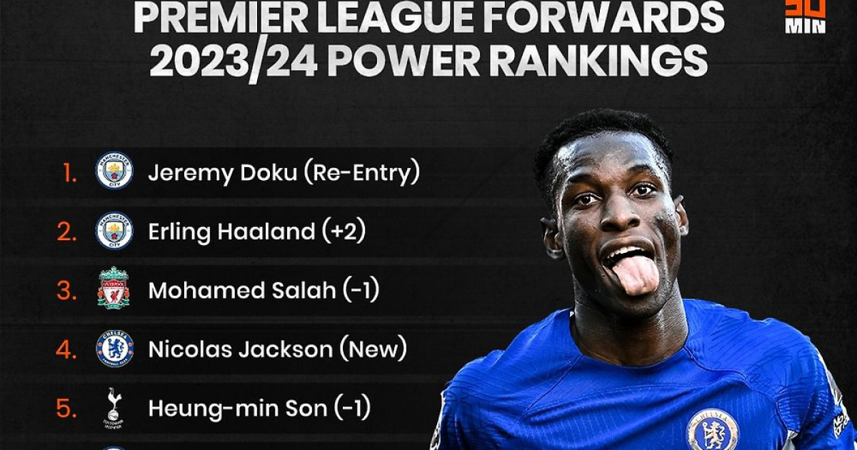 ‘SON 캡틴 침묵’ EPL 파워 랭킹 TOP 10, 5위까지 추락! ‘슈퍼 선방 쇼 GK는 1위 유지’