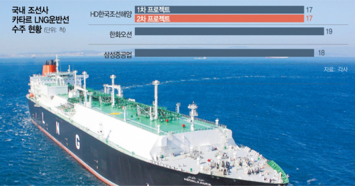 [단독] HD현대重, 카타르 LNG선 가격 올리고 크기 키운다