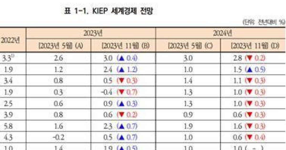 KIEP "내년 세계경제 성장률 2.8% 전망…회복세 둔화"