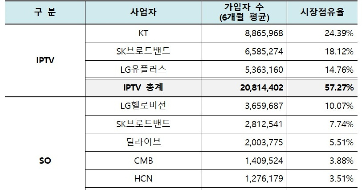 상반기 유료방송 가입자 3635만여명…KT 1위