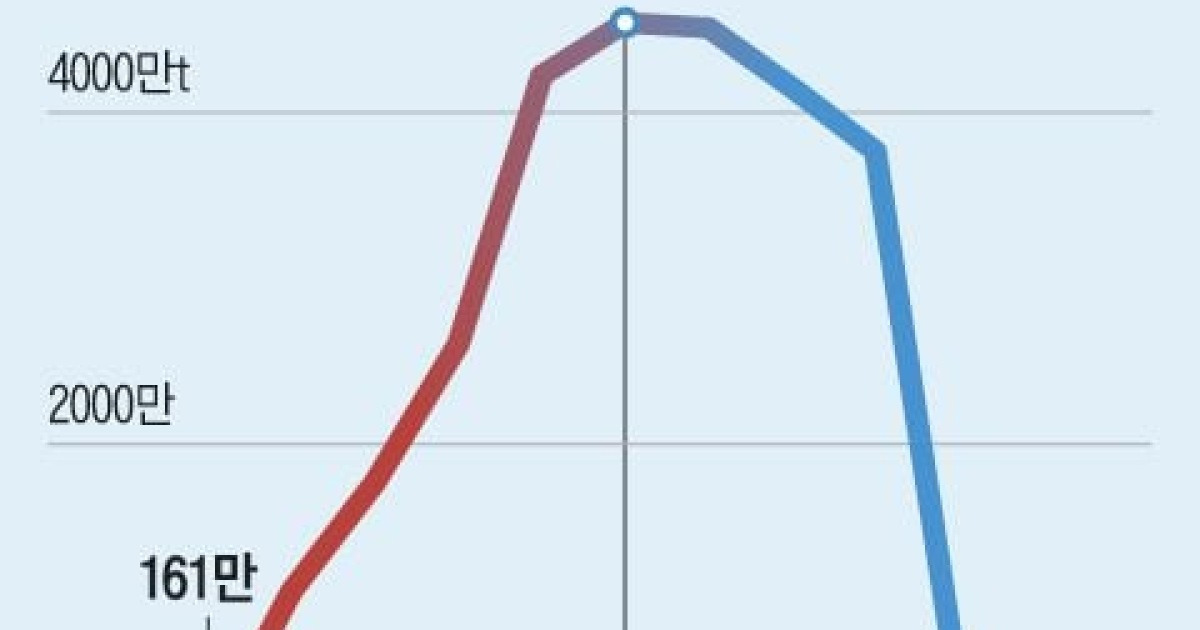국내 LNG 비상… 곧 540만t이 사라진다