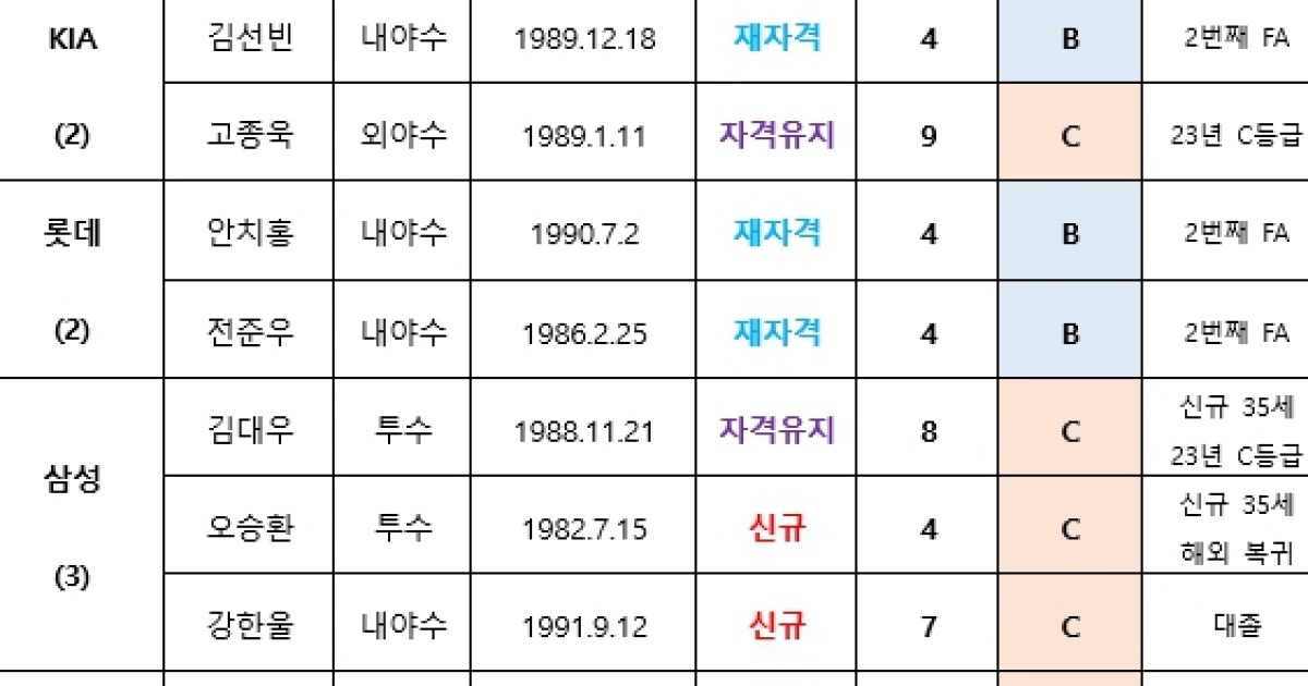 '임찬규·함덕주·양석환·안치홍·전준우 등 19명' KBO, 2024 FA 승인 선수 명단 공시