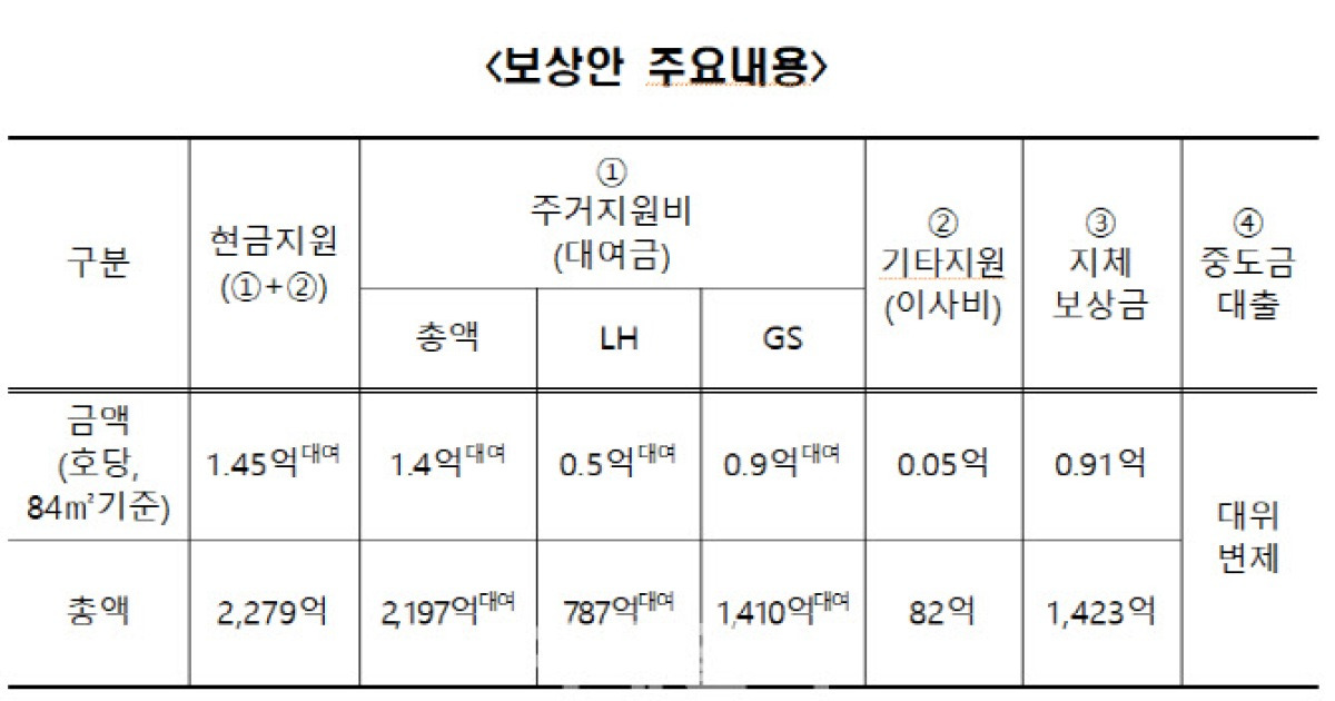 LH·GS 검단 주차장 붕괴 ‘보상안’ 제시…“9100만원 현금+α”