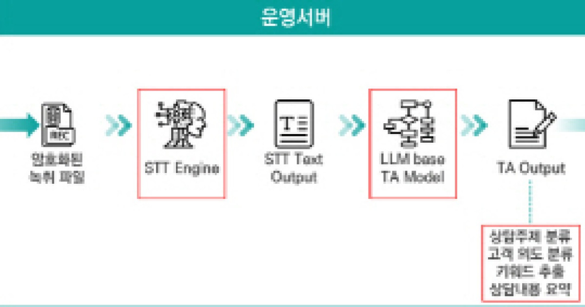 에이아이더뉴트리진, LLM 기반 TA 모델로 AICC 시장 차별화 전략 시도