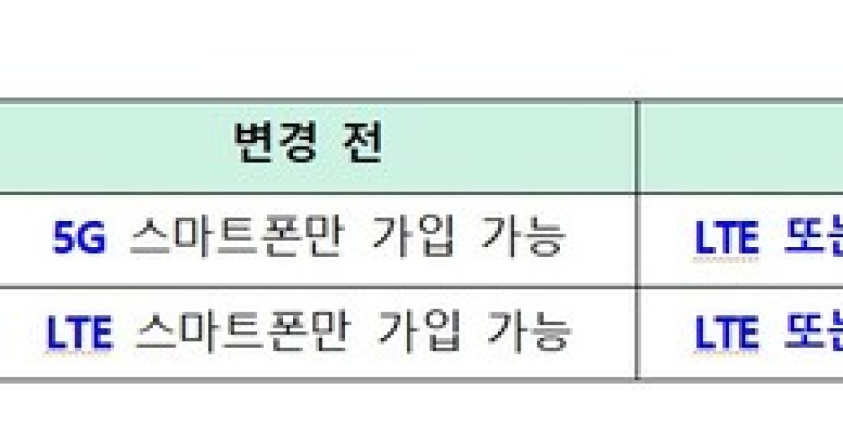 SKT, 23일부터 단말기 상관없이 LTE·5G 요금제 가입