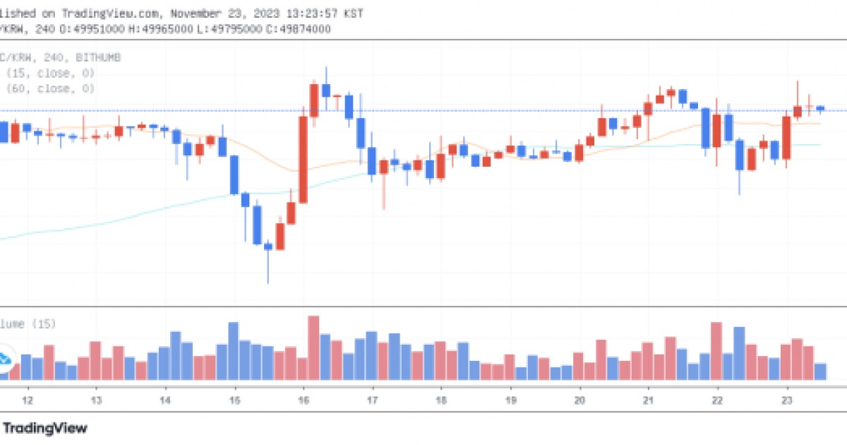 [점심브리핑]바이낸스發 시장 불안에도 BTC 3만 7000달러 돌파
