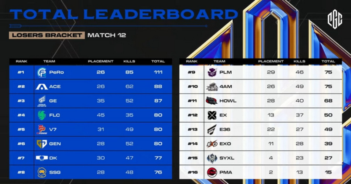 [PGC] V7-젠지-DK 모두 패자조서 생존 성공하며 라스트 찬스 진출(종합)