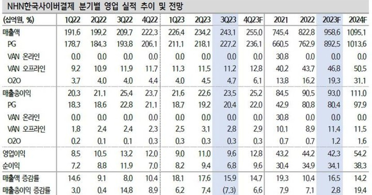 신한證 "NHN KCP, 4분기 증익 구간 돌입"