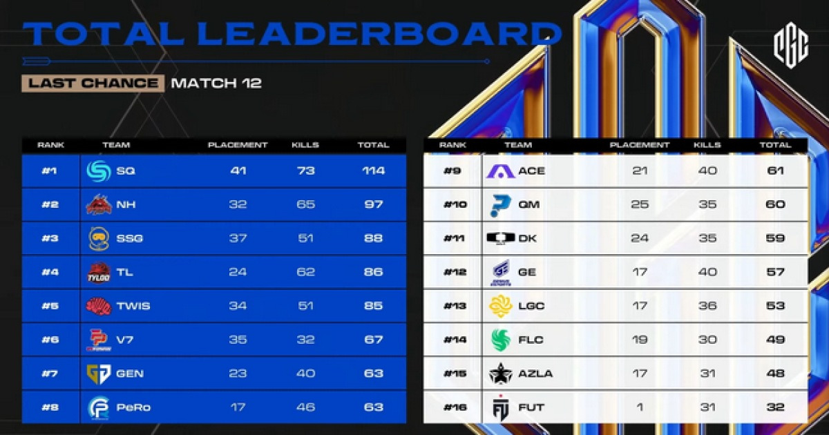[PGC] V7-젠지 그랜드 파이널 진출…DK 마지막 경기 치킨에도 아쉬운 탈락(종합)