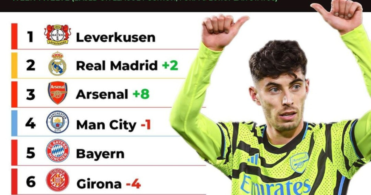 EPL 1위 위엄? 아스널, 파워 랭킹 톱10 진입…토트넘 2주 연속 제외