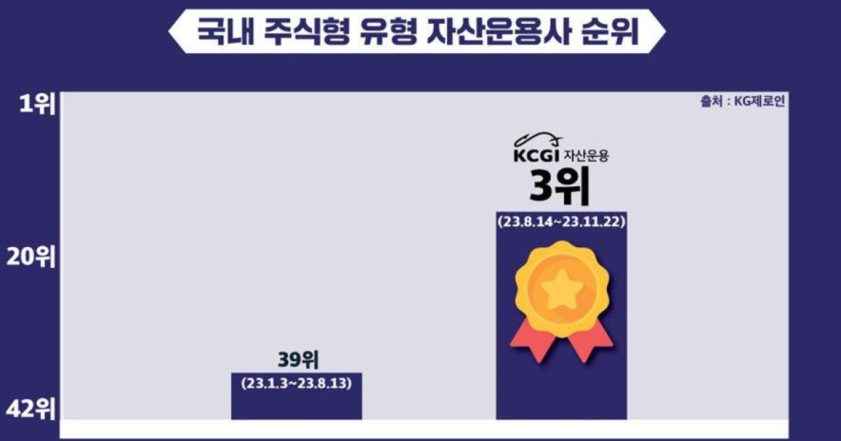 KCGI운용 새 출범 100일 “펀드 수익률 순위 3위로 껑충”