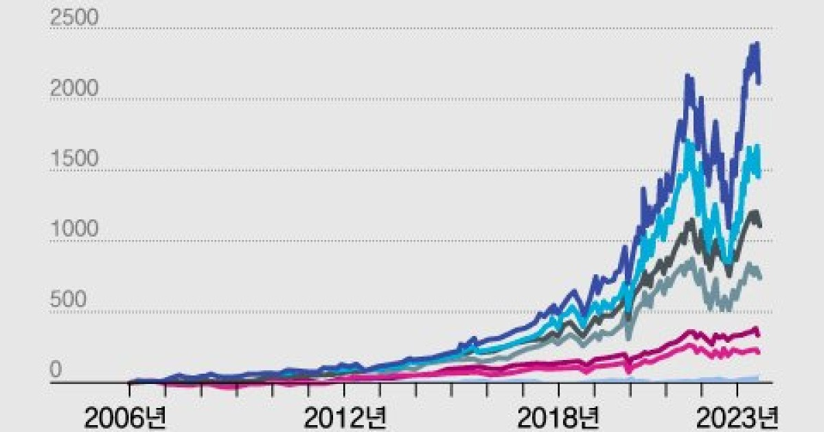 S&P500보다 4배 올랐다…증시 이끄는 총잡이 ‘M7’ 투자법 [머니랩]