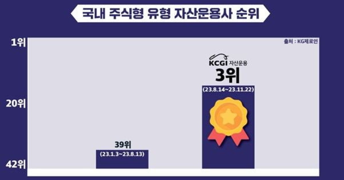 '새출발' KCGI자산운용...펀드 수익률 3위 기록