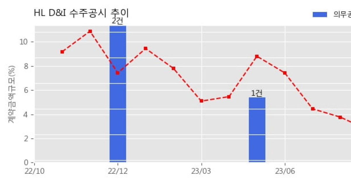 HL D&I 수주공시 - 마포 합정7구역 복합건물 신축공사 1,126.6억원 (매출액대비 7.65 %)