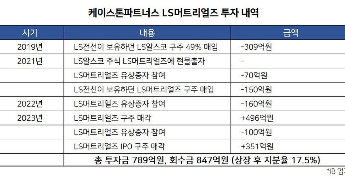 LS머트리얼즈 IPO 흥행, 케이스톤 원금 107% 회수