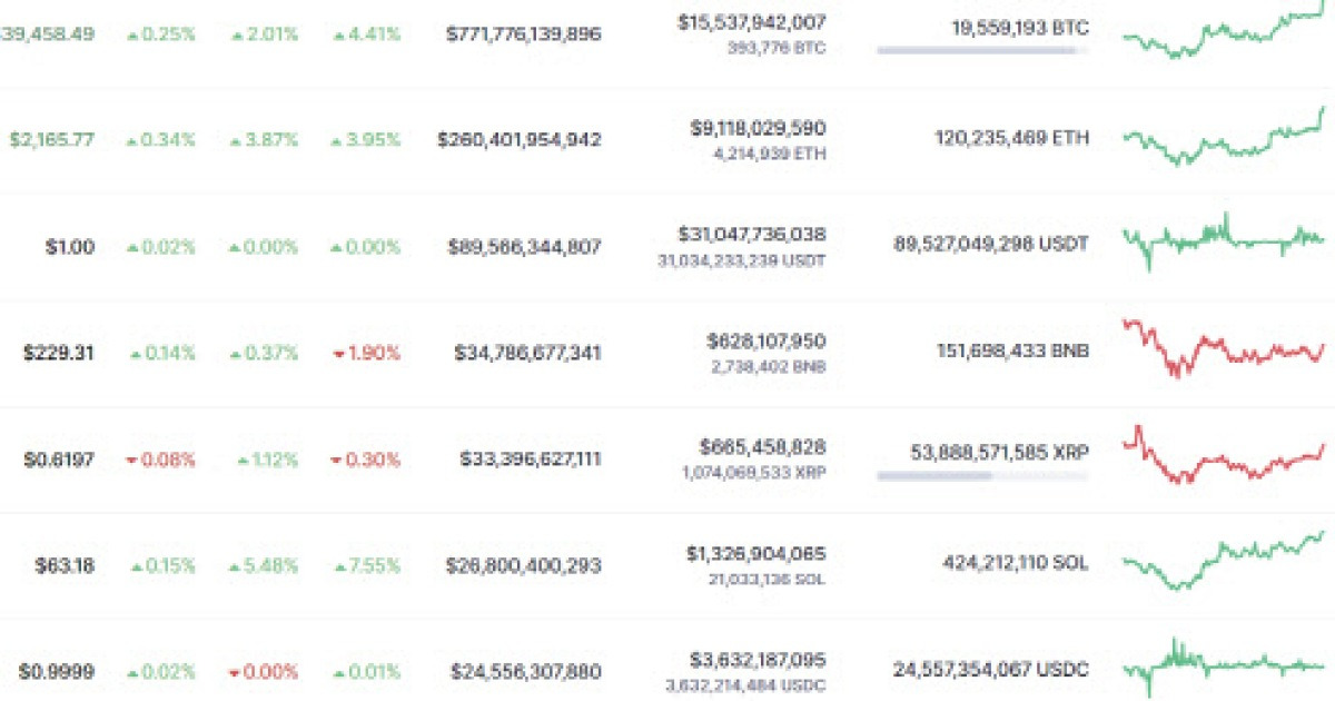 비트코인, 현물 ETF 승인 기대감에 3만 9000달러 돌파