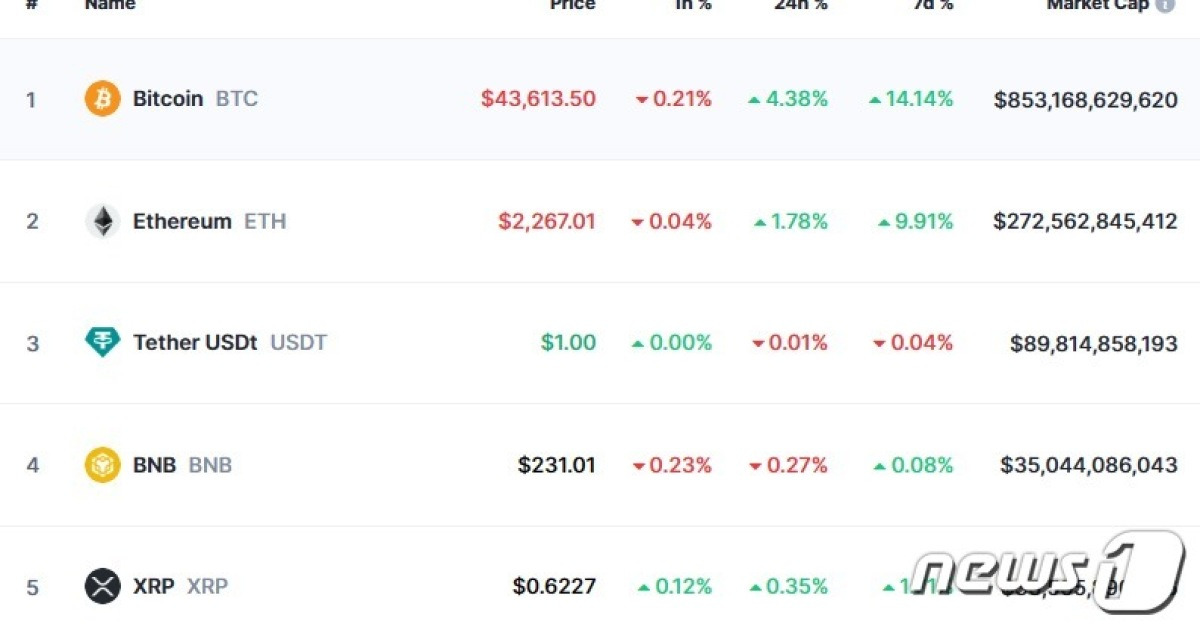 ETF 기대, 비트코인 4% 이상 급등…4만4000달러 돌파(상보)