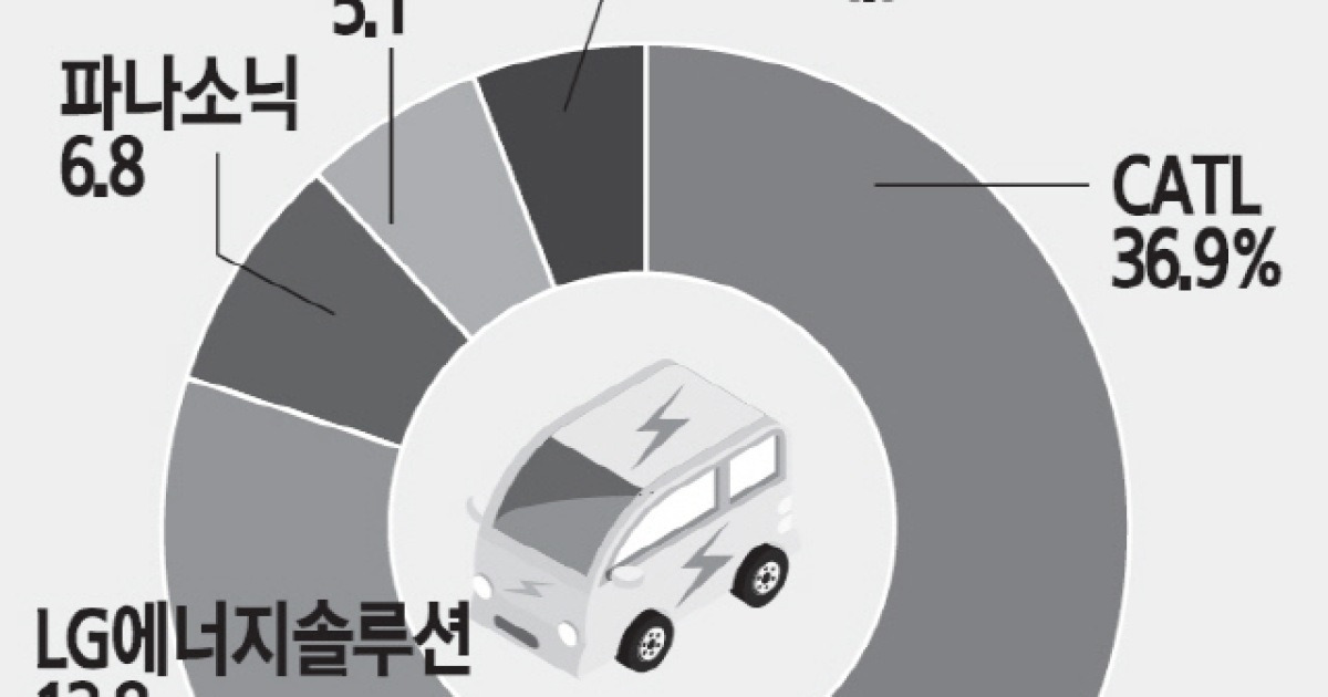 CATL·BYD·LG엔솔 `배터리 3강` 굳히나