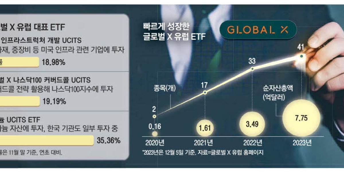 '원자재' 덕본 미래에셋…유럽ETF 1조 돌파