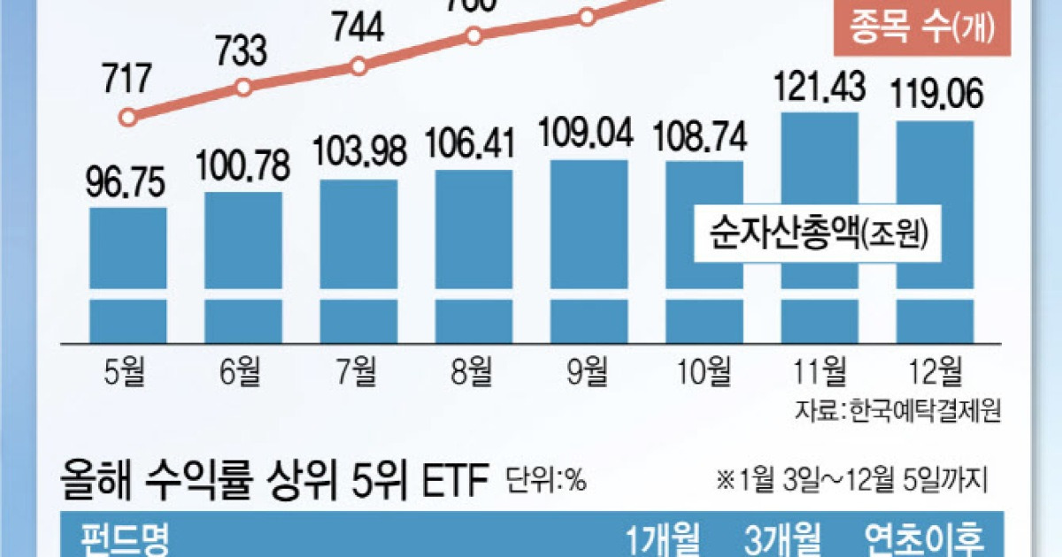 "원금 까먹을라" ELS에 놀란 계좌, ETF로 만회해볼까