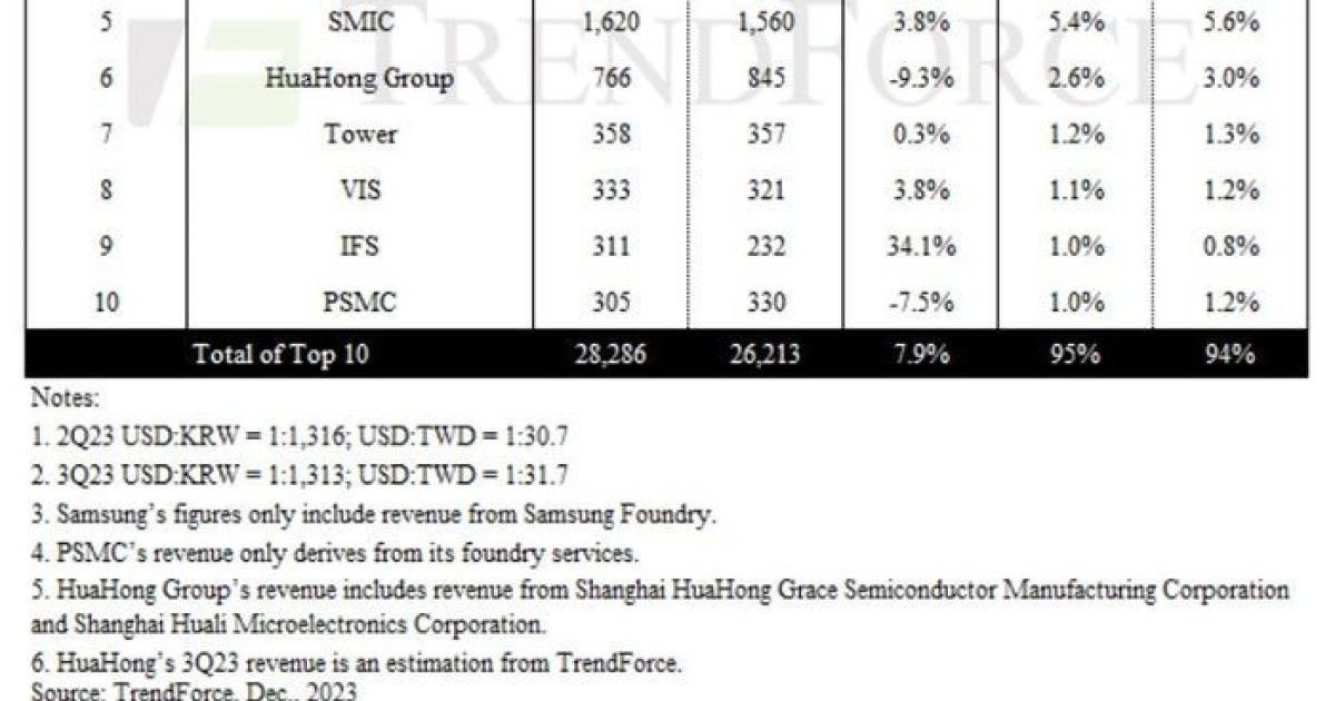 3Q 글로벌 파운드리 매출 7.9%↑…TSMC-삼성 격차 벌어져