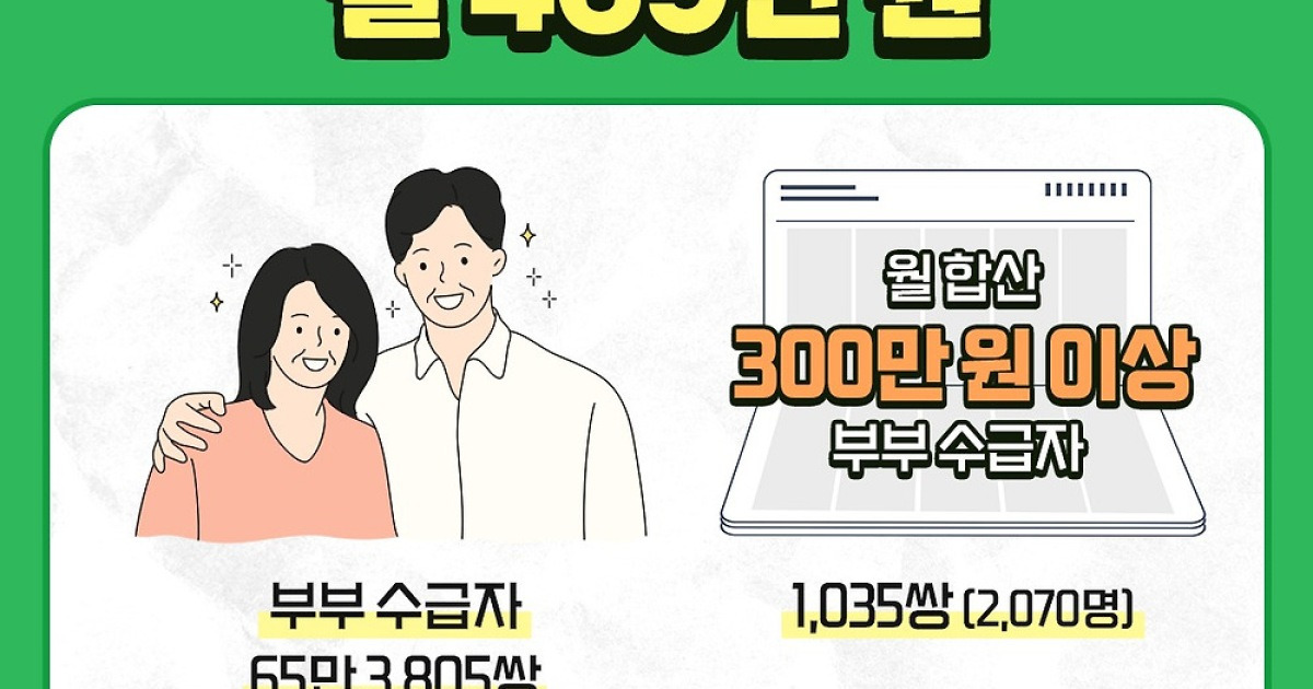 국민연금 月300만원 넘게 받는 부부 1000쌍 돌파…최고 수령액 469만원