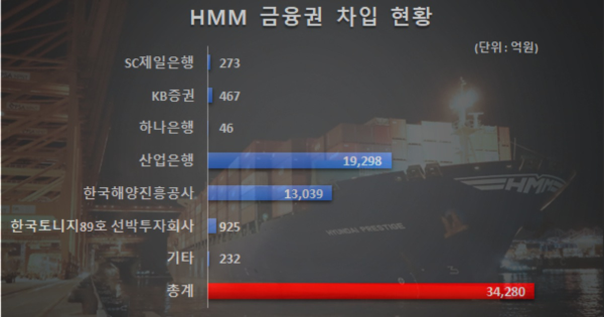 [HMM M&A] 하림? 동원? 유찰?…3.4조원 물린 금융권 '노심초사' [넘버스] | 블로터