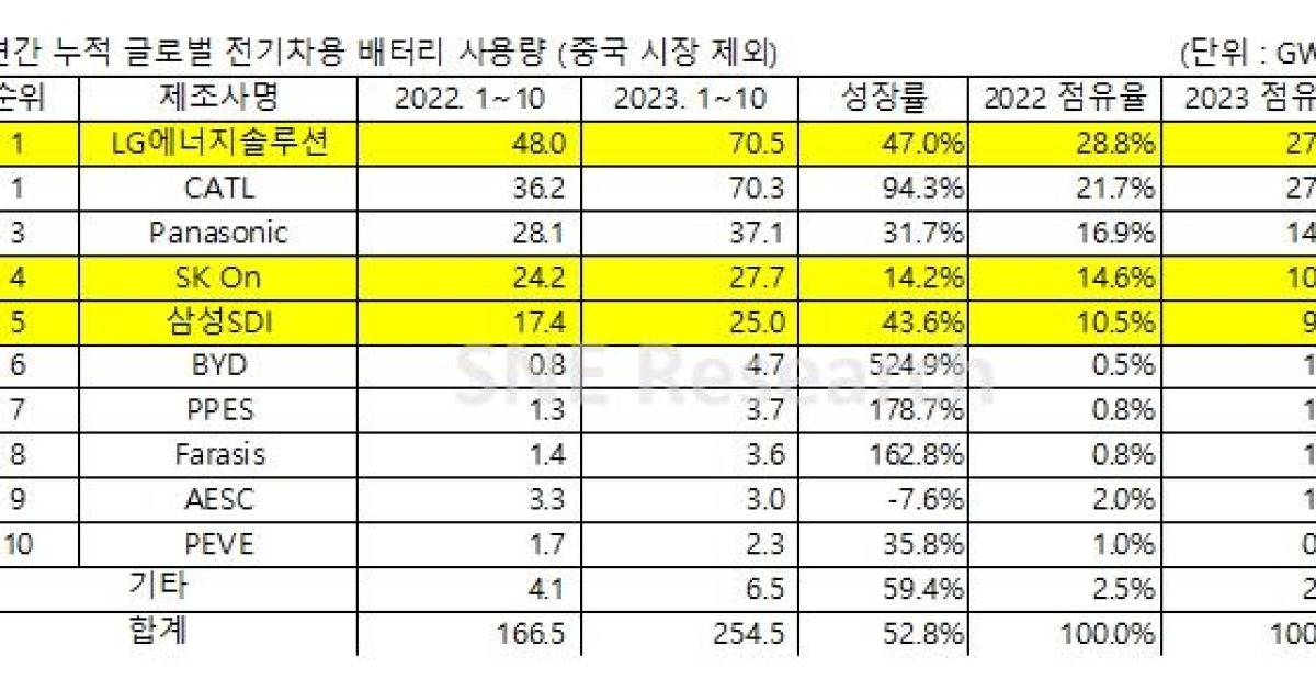 중국外 전기차 배터리 시장서 LG엔솔-CATL '박빙 경쟁' 계속