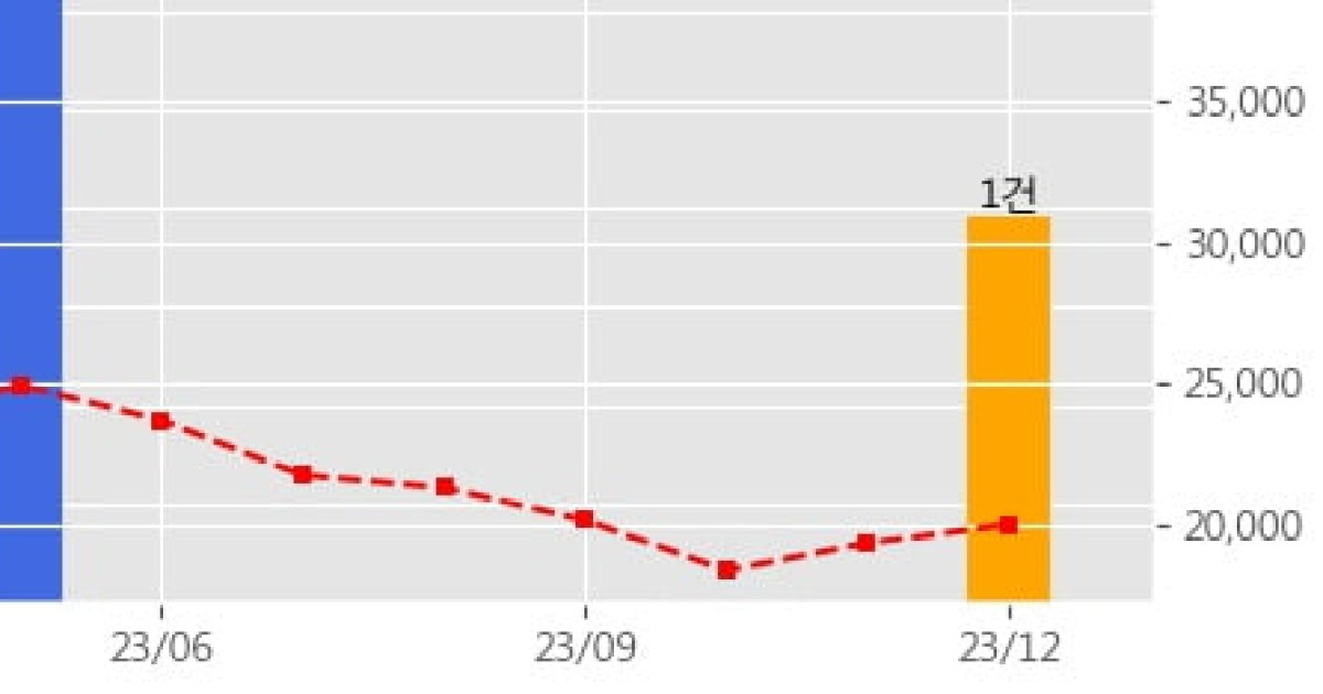 SGC이테크건설 수주공시 - 군포 대야미 A-2BL 아파트 건설공사 1공구 1,487.6억원 (매출액대비 9.8 %)