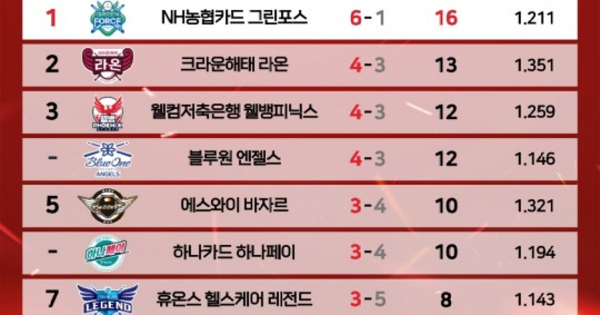 PBA팀리그 4R, NH농협카드·크라운해태 2강 압축…13일 밤 결정전