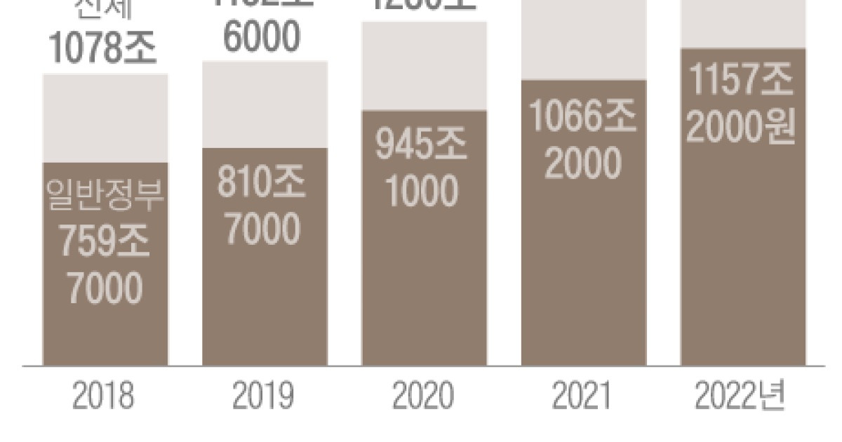 작년 공공부문 부채 1600조 육박 …처음으로 GDP 70% 넘겨